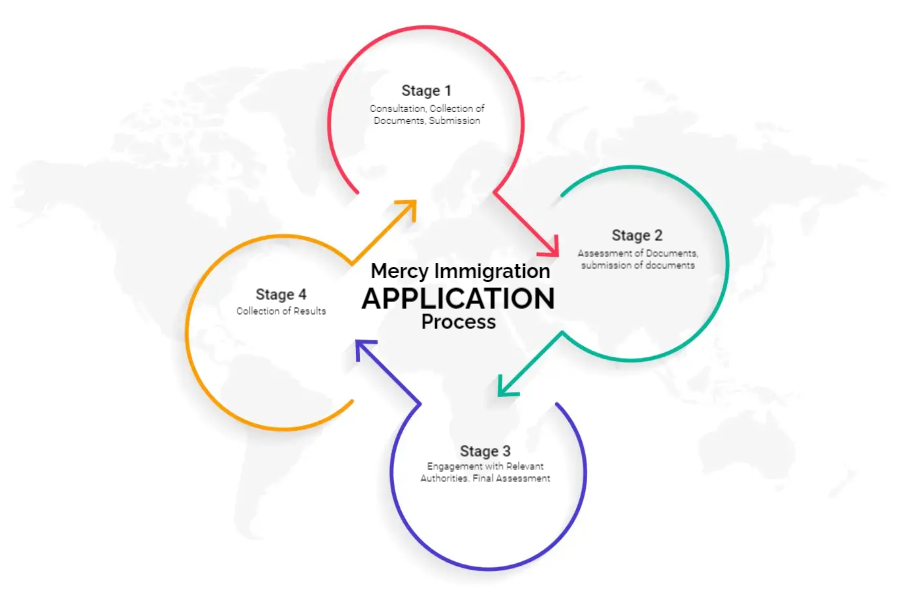 Mercy Immigration International – With God We Can